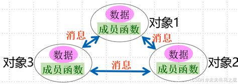 C学习——类与对象的特性 Csdn博客 C学习——类与对象的特性 Csdn博客
