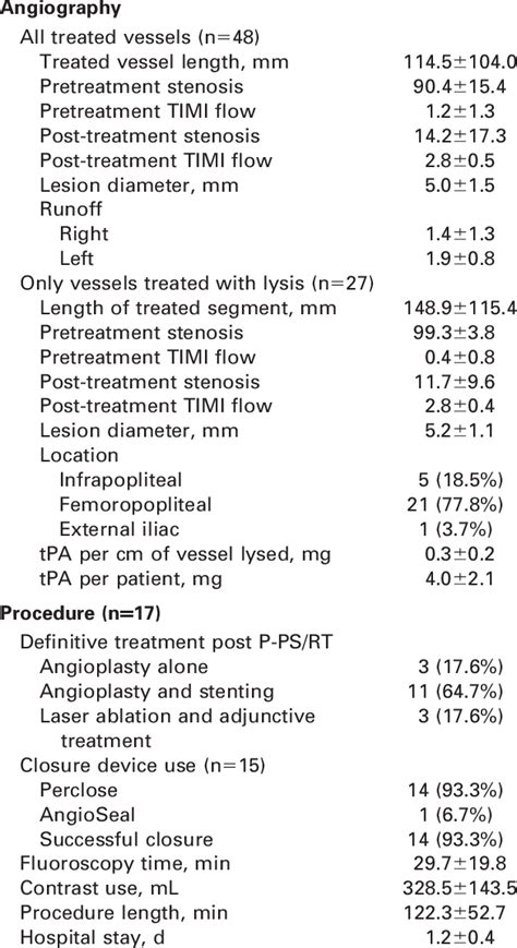 Angiographic And Procedural Variables In 17 Registry Patients Download Table