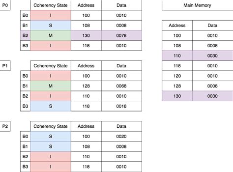 MSI Protocol Example The Beard Sage