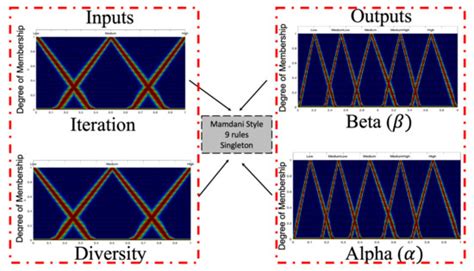 Micromachines Free Full Text Interval Type 3 Fuzzy Adaptation Of