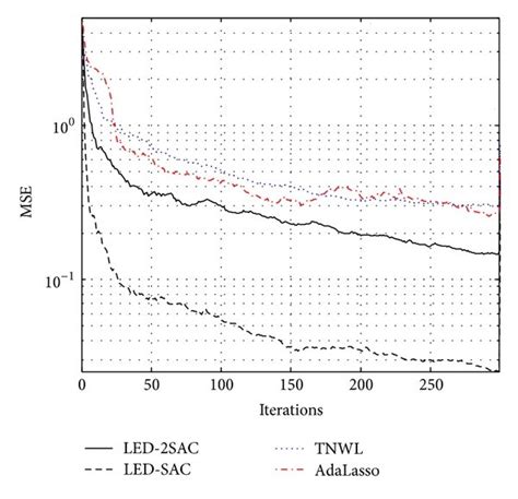 Mse Curves Over 100 Iterations With D 30 K 10 And σ 2 05 Download Scientific Diagram