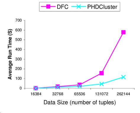 Running Time Comparison Of Phdcluster With Other Density Clustering