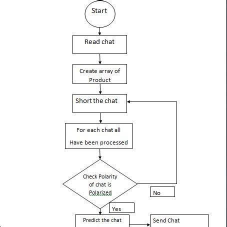 Optimal Decision Making Algorithm Download Scientific Diagram
