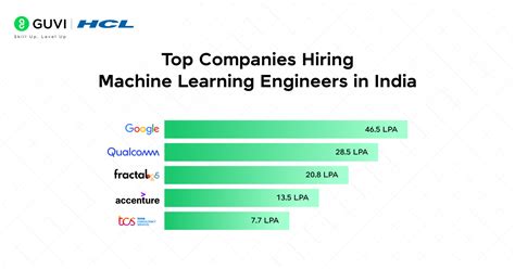 Machine Learning Engineer Salary In India Exclusive 2025 Guide