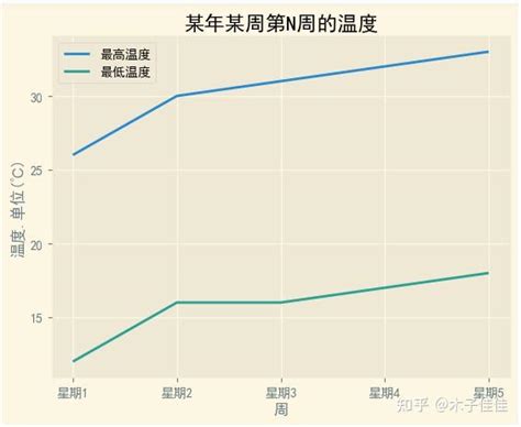 Matplotlib第二天：matplotlib绘制一周内温度变化 知乎