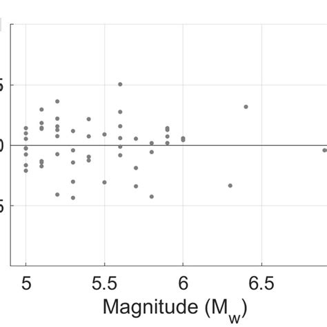 Inter Event Residuals Versus Magnitude For A Hypothetical Mid Rise