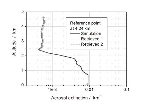simulation test for inversion method download scientific diagram