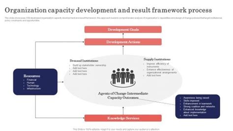 Organization Capacity Development Powerpoint Templates Slides And Graphics