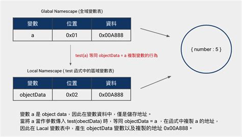 Understanding Javascript Variable Passing Pass By Value Pass By