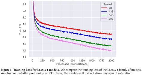 any plan to continue training beyond 1t tokens · issue 26 · openlm