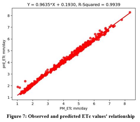 Estimation Of Seasonal Crop Water Requirement Using Support Vector