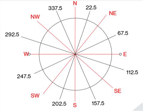 Wind Direction Compass Degrees