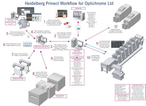 Optichrome Workflow Dec Optichrome Print Communications And