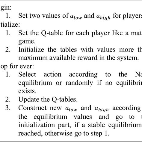 Pseudo Code For The Hierarchical Nash Q Learning Algorithm Download