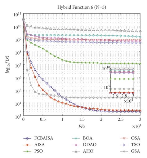 Convergence Curves Of 9 Algorithms In Cec2017 Benchmark Functions A