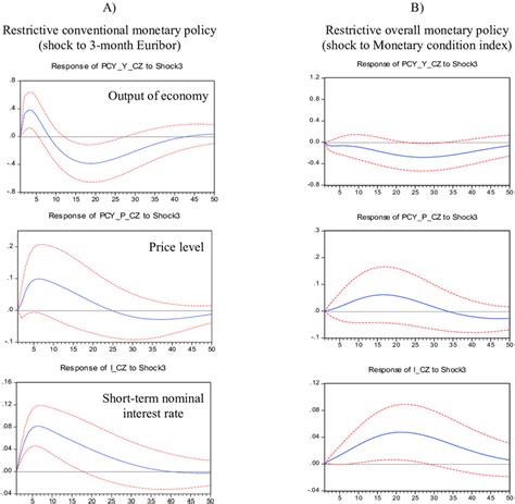 Impulse Response Functions Irf For The International Transmission Of