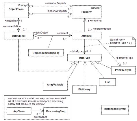 Data Type Model For Testing