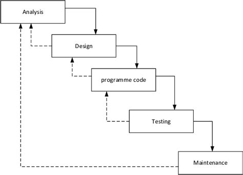 System Development Methods Download Scientific Diagram