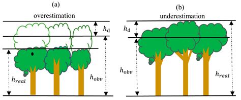 Remote Sensing Free Full Text Correcting Underestimation And
