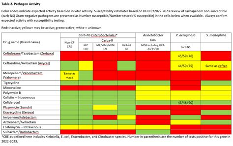 Multi Drug Resistant Gram Negative Organism Mdro Treatment Guidance Duke Customid