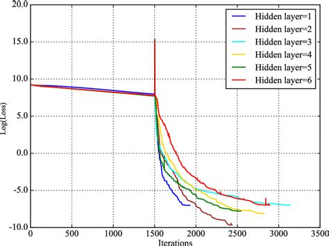 Convergence Graph For Dcm With Increasing Hidden Layers Download