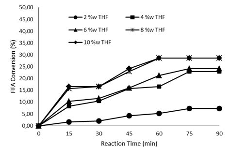 The Effect Of Co Solvent Amount On Ffa Conversion Download Scientific
