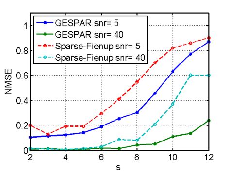 Normalized Mse Vs Sparsity Level The Performance Is Plotted For Download Scientific Diagram