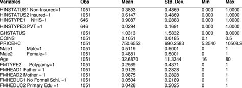 summary statistics of the variables used for estimation download