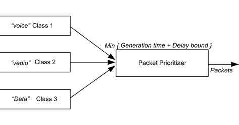 7 packet priority within a node download scientific diagram