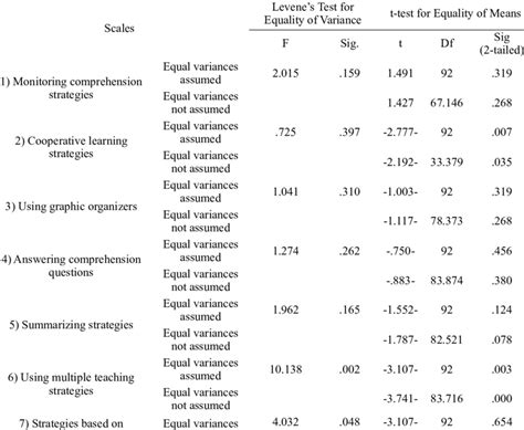 T Values Of Scales Controlled By Gender Download Table
