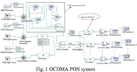 Figure 1 From Ocdma Optical Access Network Based On Ocdma Systems Transmission And Security