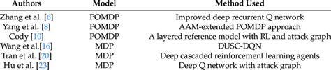 Summary Of Typical Algorithms Download Scientific Diagram