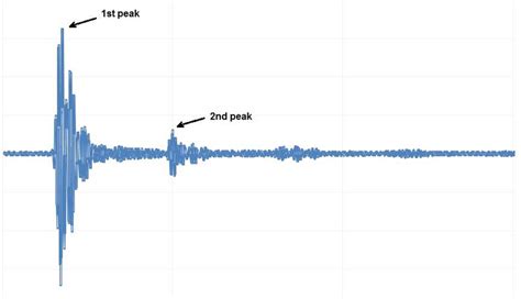 Schematic Of Signal Received By Receiver Probe Download Scientific