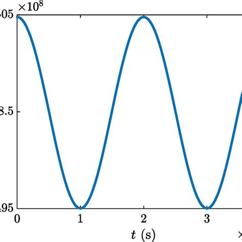Instantaneous Frequency As A Function Of Time For Download Scientific Diagram