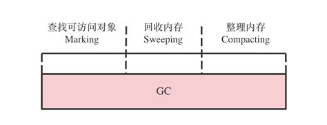 垃圾回收机制 Hzfe 剑指前端 Offer