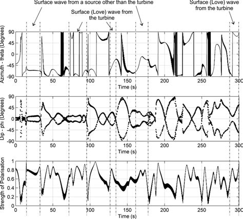Identification Of Possible Wave Types At Frequencies Between 11 2 And Download Scientific