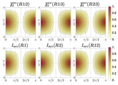 Equation 45 Evaluated As A Function Of Input Basis For The Isometry