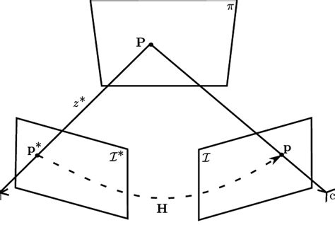 Homography Between Two Images Given A Plane Download Scientific Diagram
