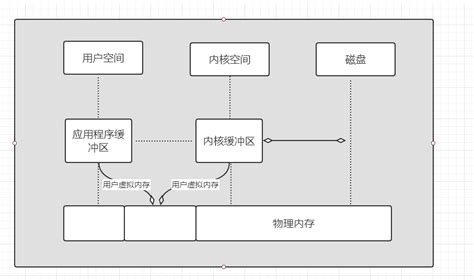 Zero Copy零拷贝zero Copy Ramdisk Support Csdn博客 Zero Copy零拷贝zero Copy Ramdisk Support Csdn博客