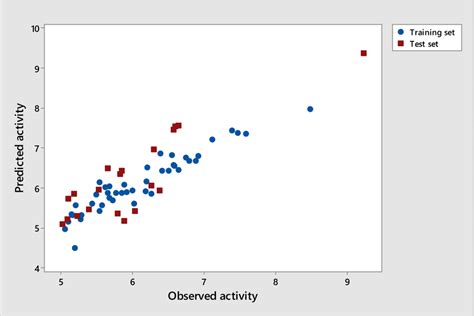 Plot Of Predicted Activities Versus Observed Activities Download