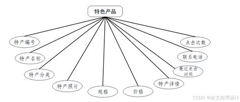 计算机毕业设计家乡特色推荐系统 基于web的家乡特色产品与服务推荐平台 家乡文化旅游与美食推荐系统的设计与实现 Csdn博客