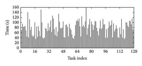 Execution Time Of Tasks There Are 128 Map Tasks In Total And Each