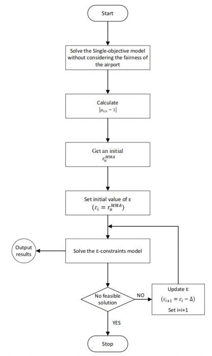 Multi Airport System Flight Slot Optimization Method Based On Absolute Fairness