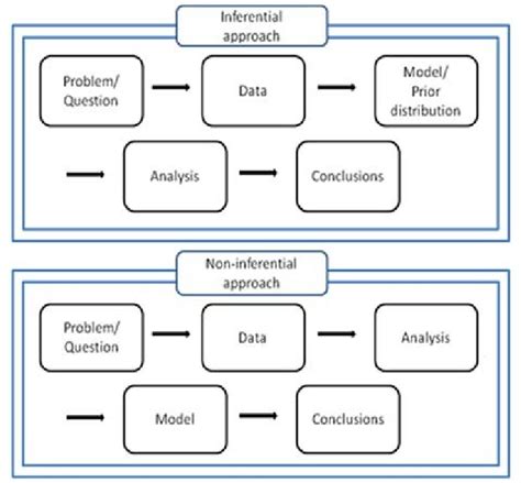 Data Analysis Process Of Inferential And Non Inferential Models