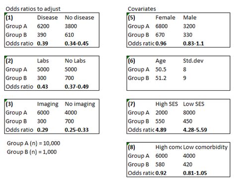 Can You Adjust An Odds Ratio For Covariates Without Having Subject