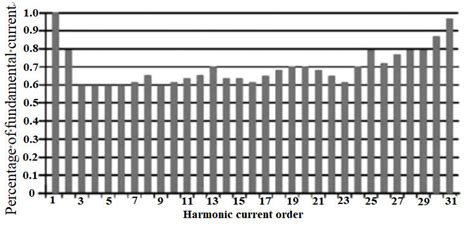 Spectrum Of Output Current Of Wind Turbine At Constant Wind Speed 11m