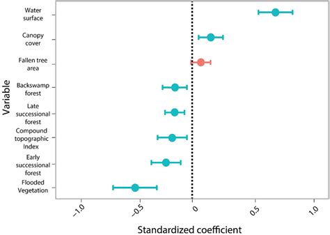 Model‐averaged Selection Coefficients Of The Best‐supported Model