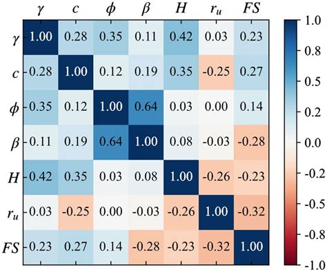 Correlation Matrix Between Variables In The Database Download Scientific Diagram