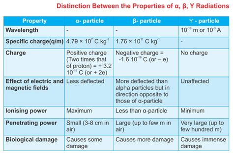 Icse Solutions For Class 10 Physics Thermionic Emission And Radioactivity A Plus Topper