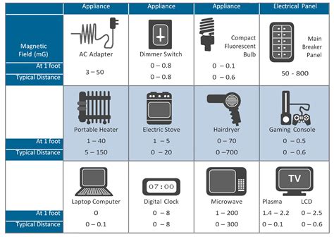 Exposure To Magnetic Fields Emf And Your Health